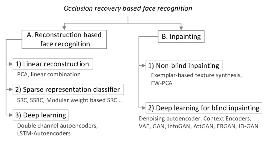 Impact of Partial Occlusion on Face Recognition — Antispoofing Wiki